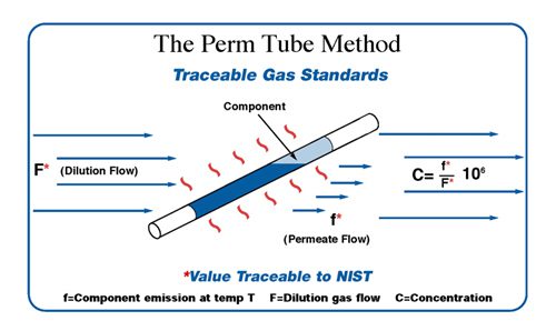 How Permeation Tubes Work | KIN-TEK Analytical, Inc.