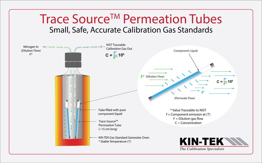 How it Works: Permeation Tube Technology - KIN-TEK Analytical, Inc.