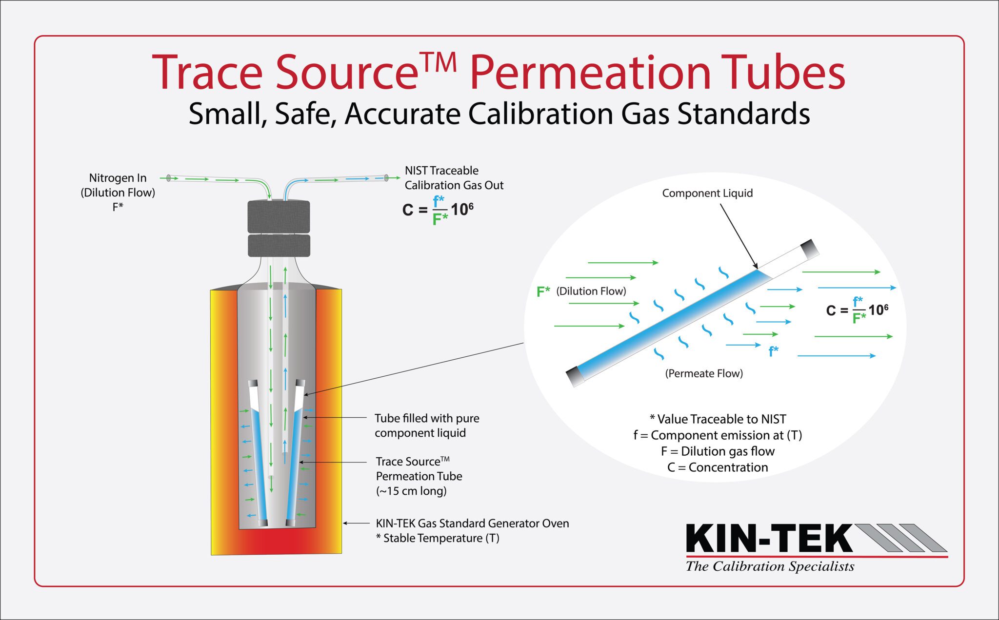 How it Works: Permeation Tube Technology - KIN-TEK Analytical, Inc.
